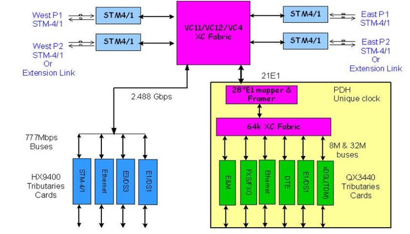 Hx9500r SDH PDH MPLS-TP access multiplexer - CXR