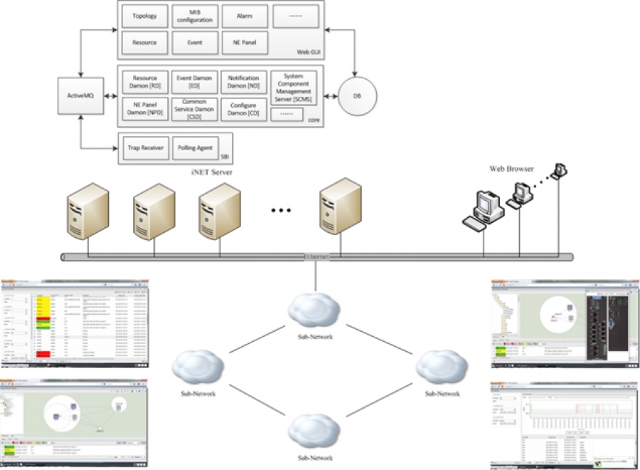 iNET Intelligent Network Management Scalable and modularized ...