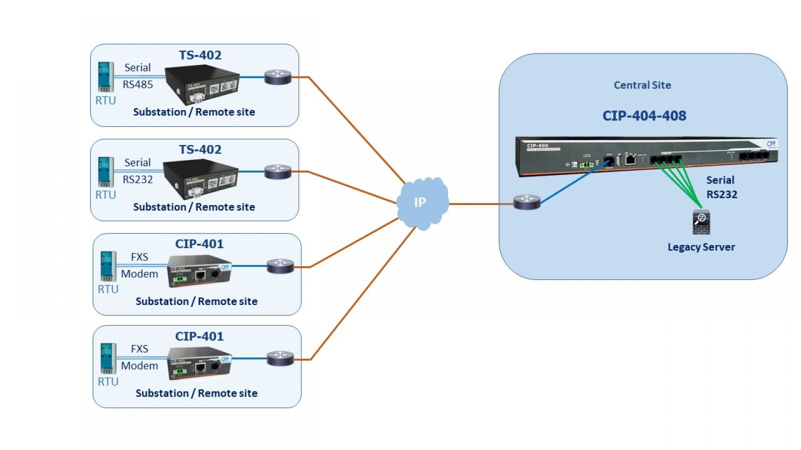 CIP-404 IP Gateway with 4 modems - CXR