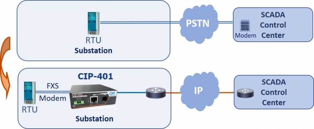 Public Switched Telephone Network migration over IP - CXR