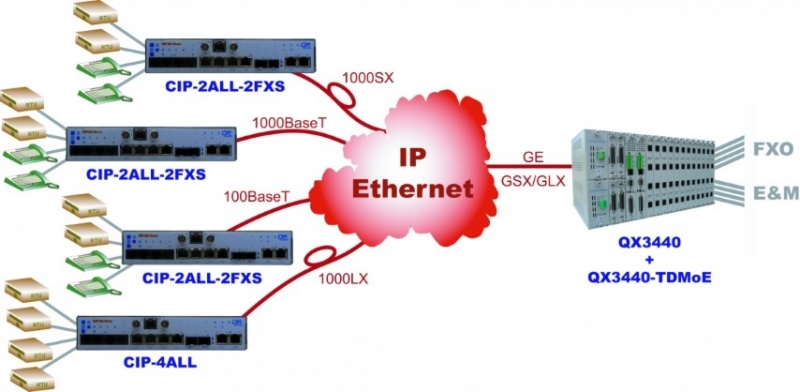 CIP-ALL tdm over ip - CXR