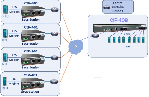 CIP-408 IP Gateway with 4 modems - CXR