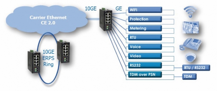 From 10 GigE Carrier Ethernet backbone to the remote POE+ switch - CXR
