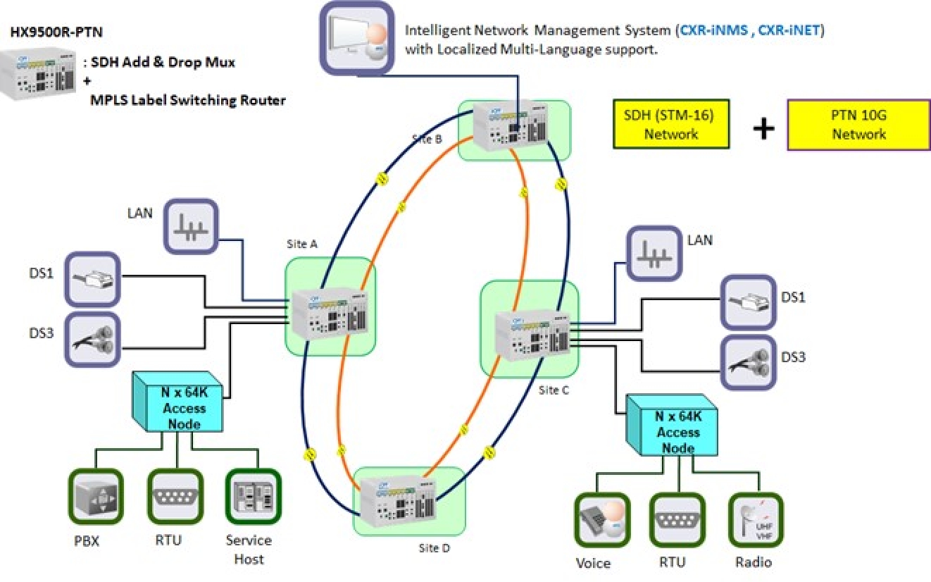 Hx9500R-PTN SDH PDH MPLS-TP access multiplexer - CXR