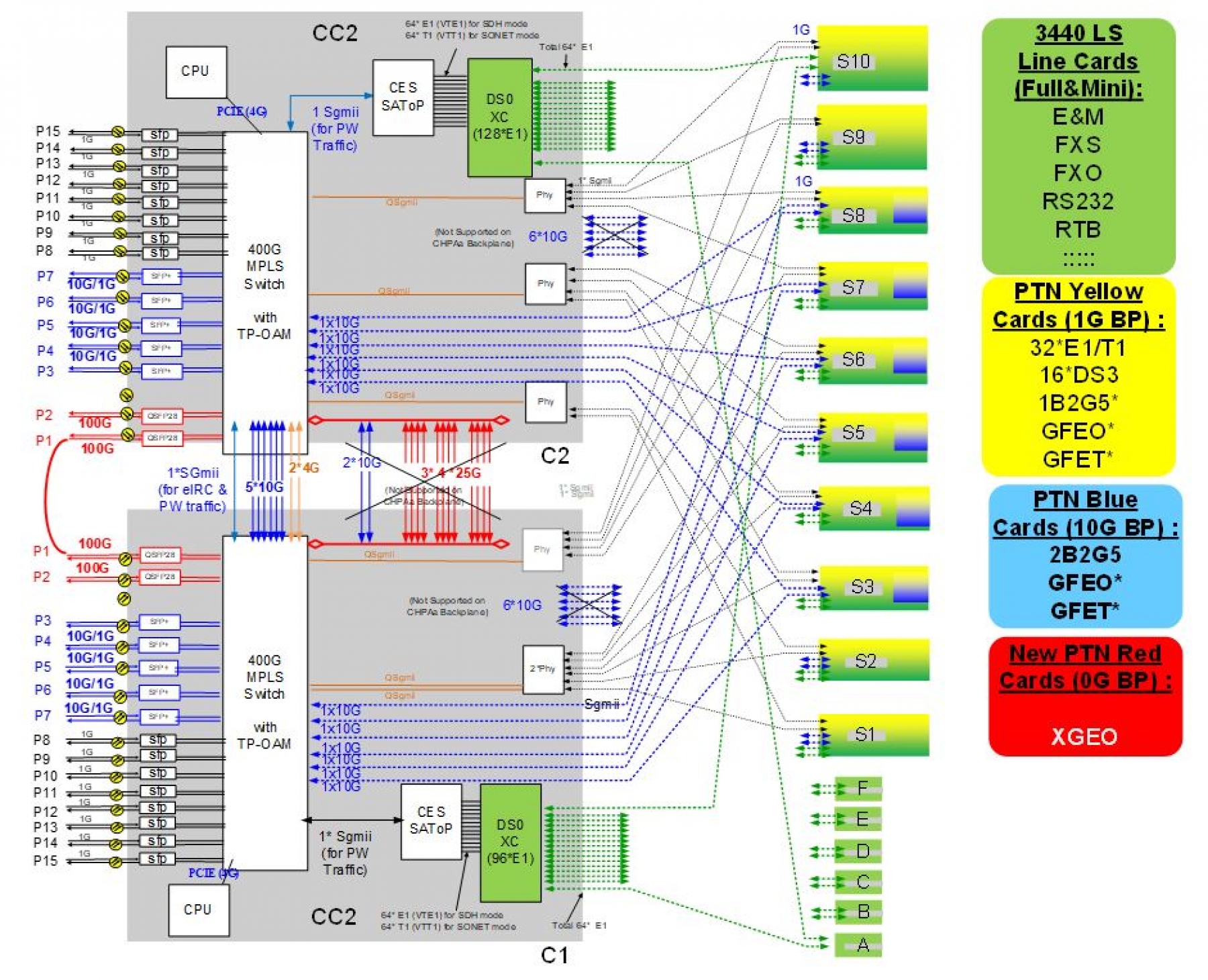 HX9800R-PTN MPLS/CE Packet Transport Network - CXR