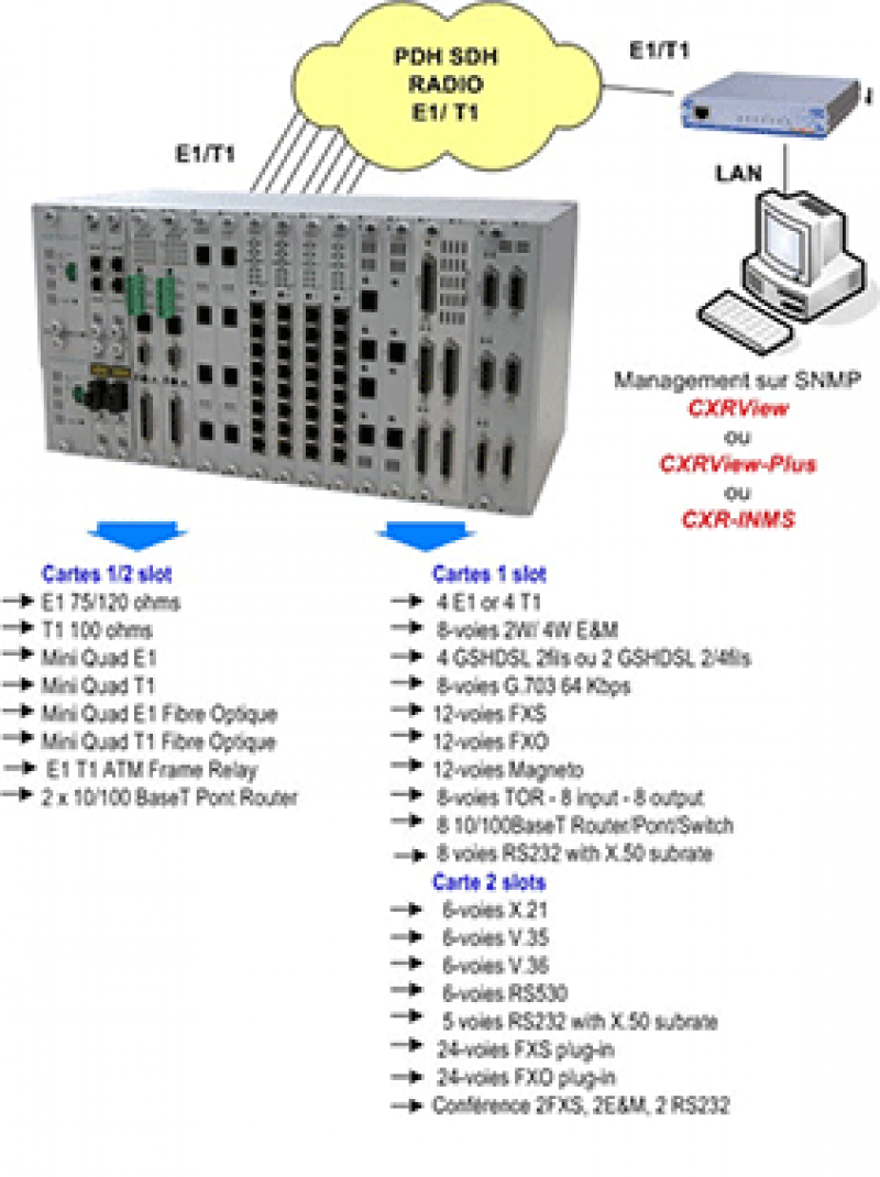 Qx3440 multiplexeur multiservice PDH TDM - CXR