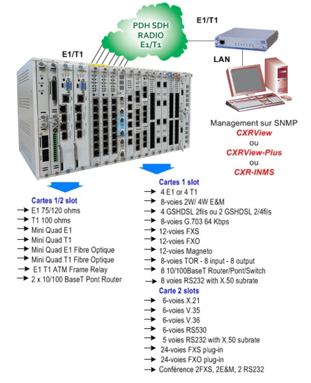 Qx3440-A multiplexeur multiservice PDH TDM - CXR