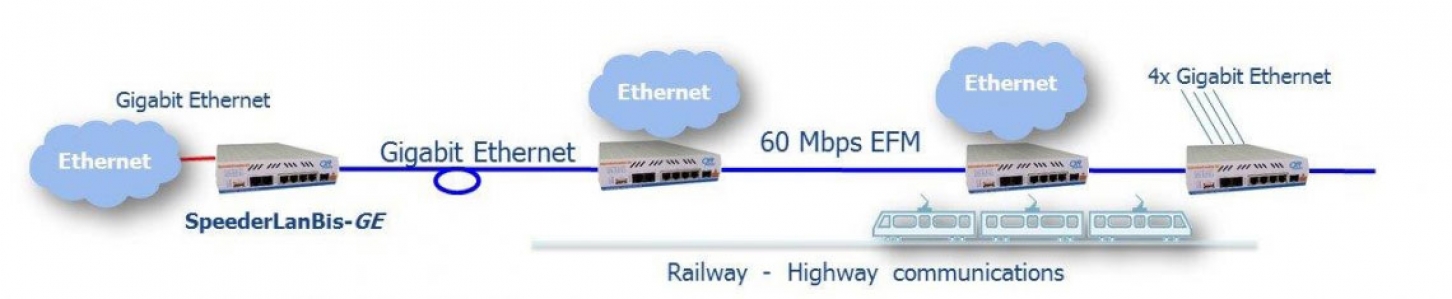 High bandwidth Ethernet for long distance transportations - CXR