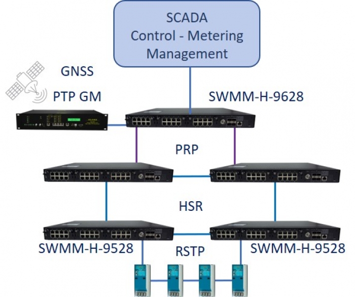 IEC-61850 communications with PTP and HSR/PRP services - CXR