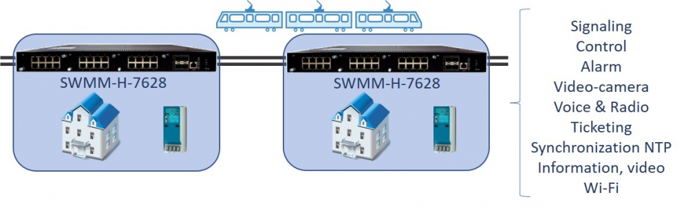 SWMM-H-7528 / 7628 switch 10GE 50121-4 MACsec - CXR