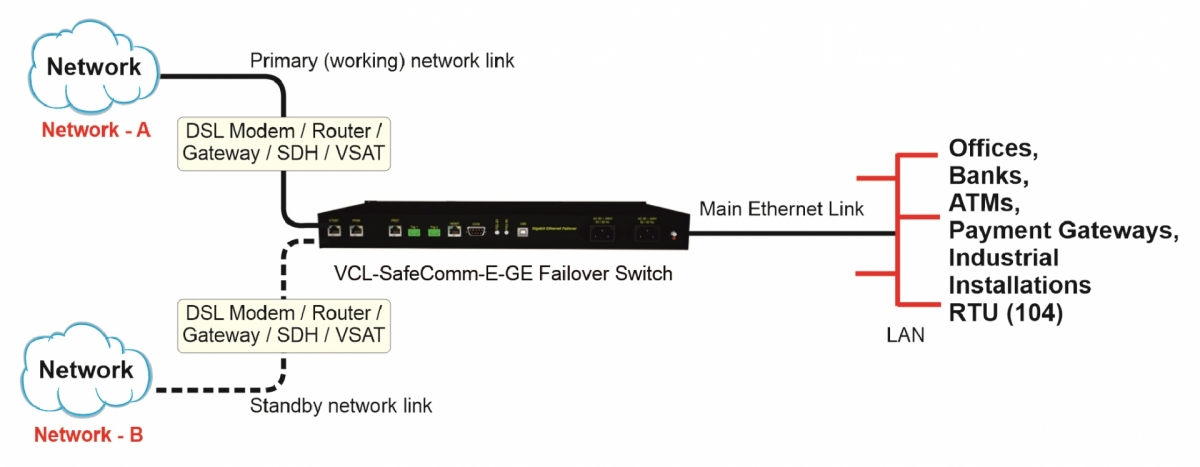 VCL-SAFECOMM-E-GE 1+1 Automatic Ethernet Failover / AB / Fallback ...
